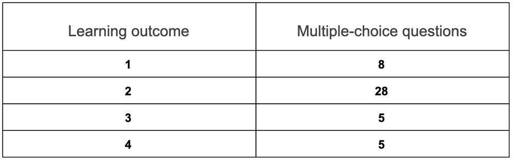 How to Take a WSET Level 3 Practice Test | Brainscape Academy