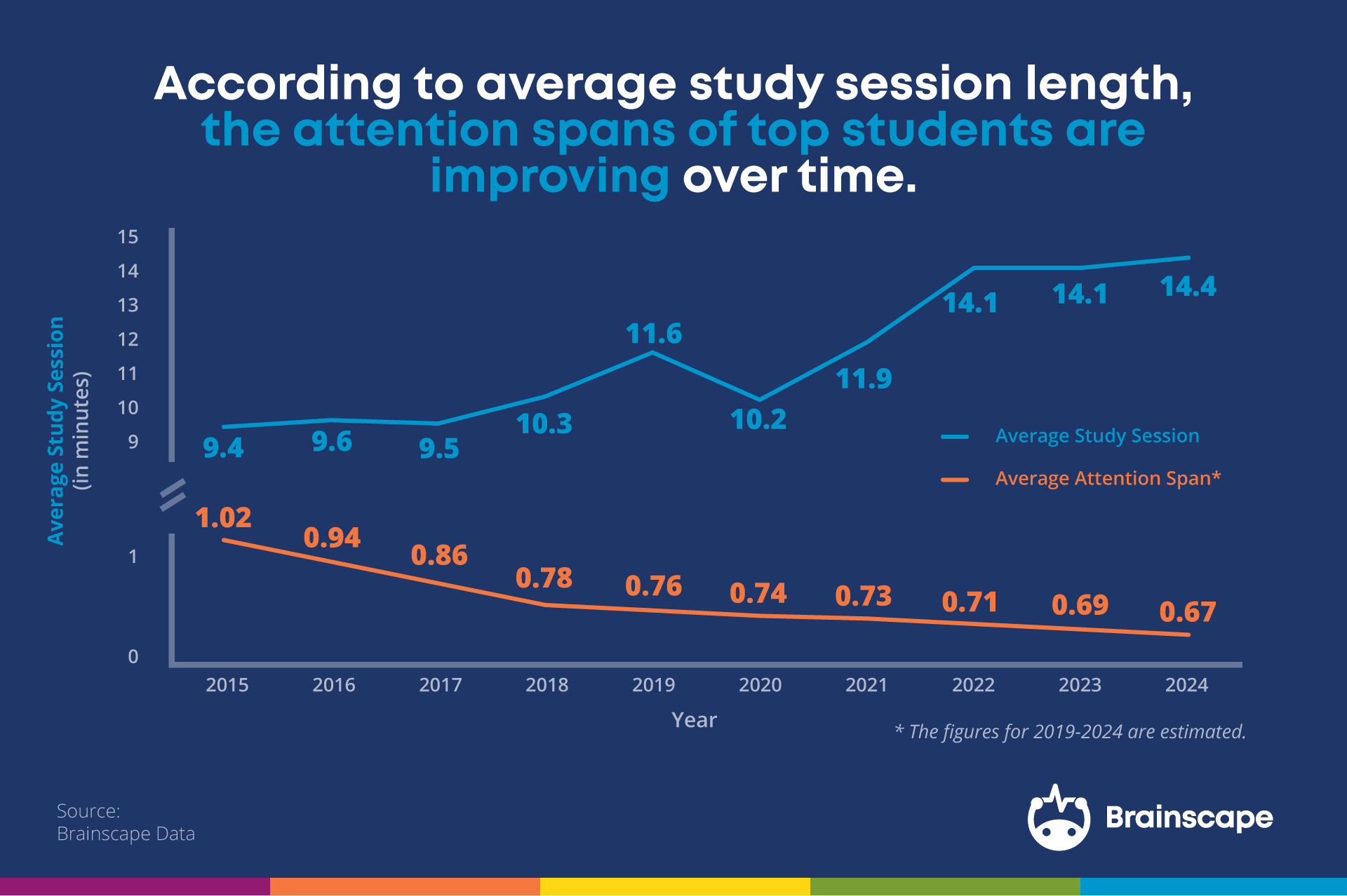 How top students are studying for longer despite shrinking attention spans | Brainscape Academy
