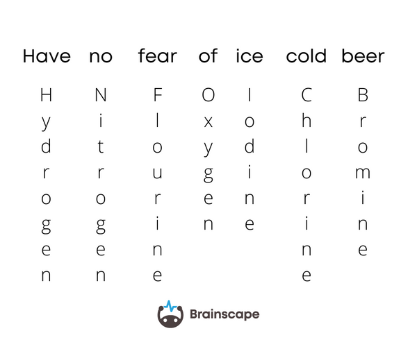 Do Mnemonics & Other Memorization Techniques Really Work? | Brainscape ...